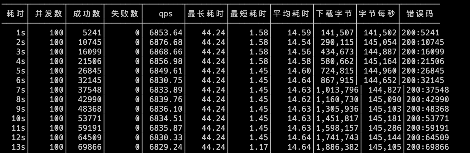 go解决c10k problem(一) :: 黑猫说